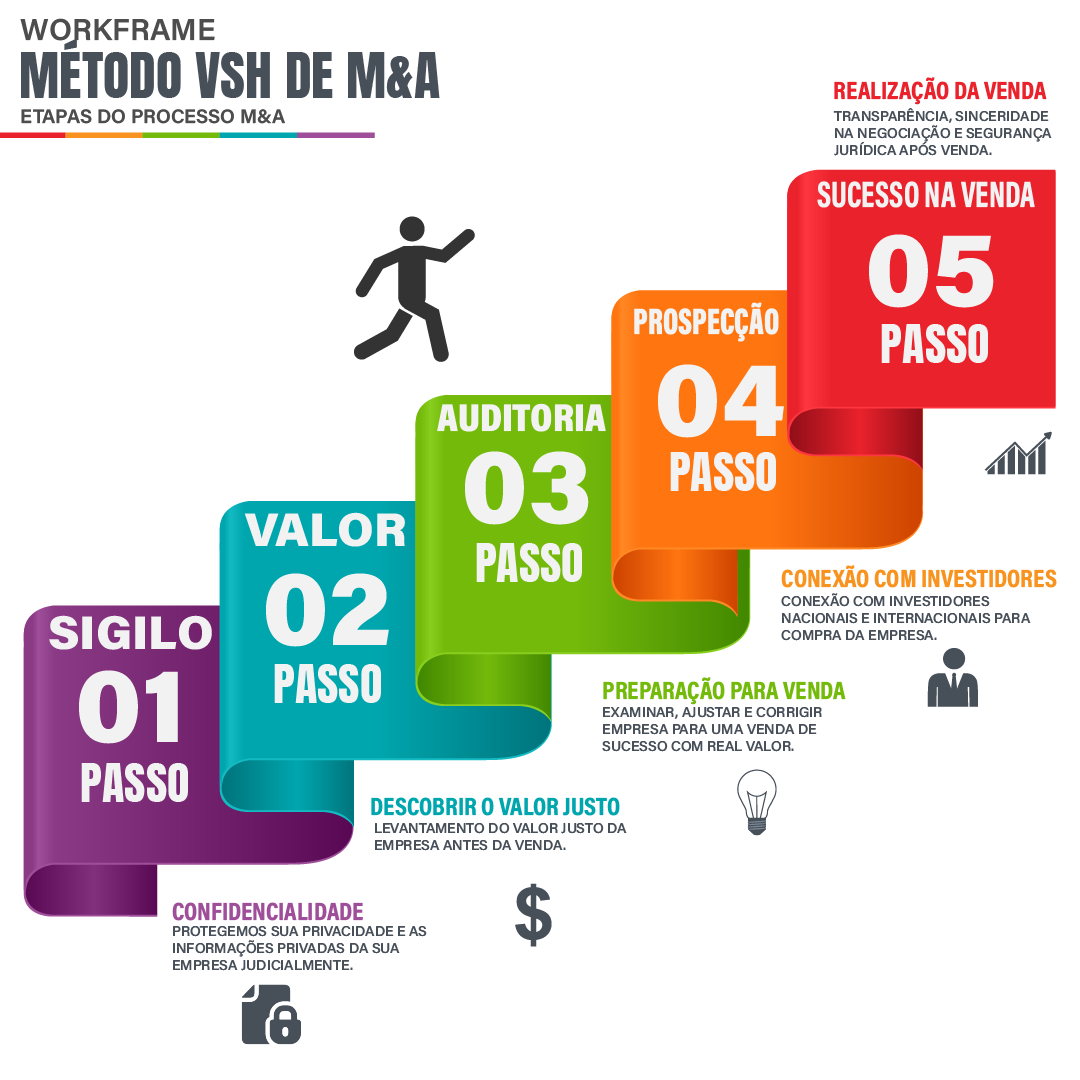 Obrigado – Conheça nosso Método VSH de M&A (05 Etapas) – Método VSH de M&A